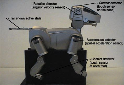 Table 1 2 From A Software Architecture For Four Legged Robots Semantic Scholar
