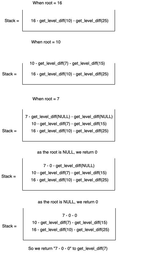 Get Difference Between Values At Even And Odd Level In A Binary Tree