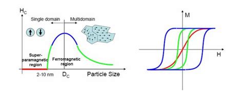Why Magnetic Nanoparticles