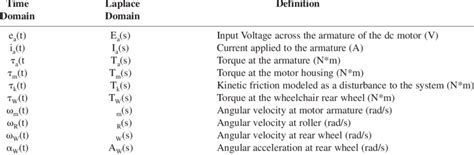 List Of Variables Note That The Time Domain Variables Are In Lower Download Table