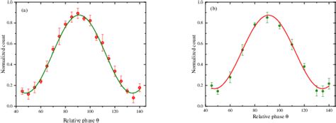 Figure 3 From Proof Of Principle Demonstration Of Temporally Multiplexed Quantum Repeater Link