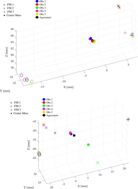 Schematic Representation Of The Centres Of The Fms As Localised By All