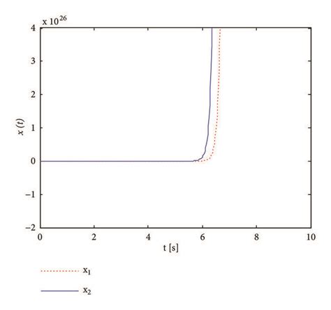 State Response Curve Of Closed Loop System Under Control Of Memoryless Download Scientific