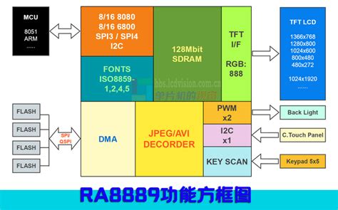 单片机驱动彩屏最简方案：单片机ra8889最小开发板驱动控制tft彩屏介绍（一） 知乎