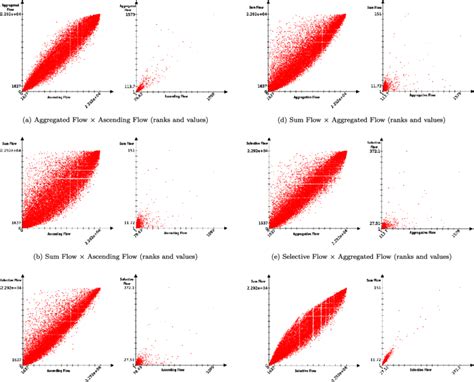 Comparative Distribution Of Ranks And Values Among Bullet Ascending