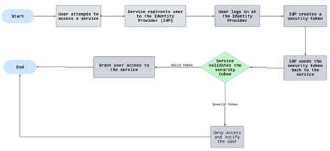 Saml Oauth Oidc And Kerberos A Detailed Comparison By Pratul