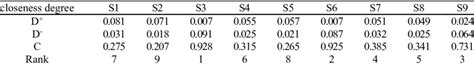 Ranking Table Of The Relative Progress Of Euclidean Distance Download Scientific Diagram