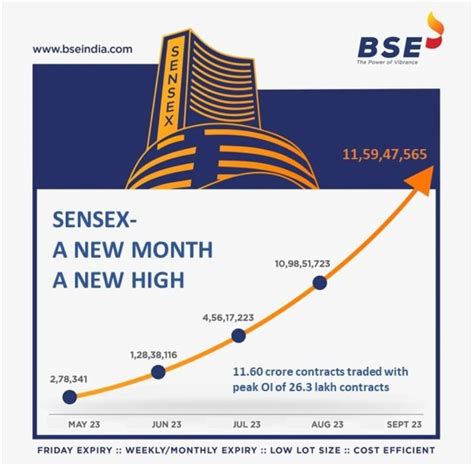 Parth Desai On Linkedin 16 Consecutive Weeks Of Highs For Sensex