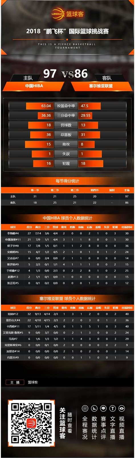 中国HIBA火力全开力克塞尔维亚联盟2018年鹏飞杯国际篮球挑战赛全面开战 搜狐大视野 搜狐新闻