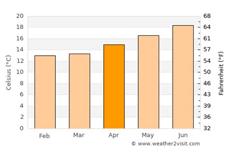Mission Viejo Weather In April 2026 United States Averages Weather