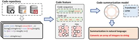 Cogcol Code Graph Based Contrastive Learning Model For Code Summarization