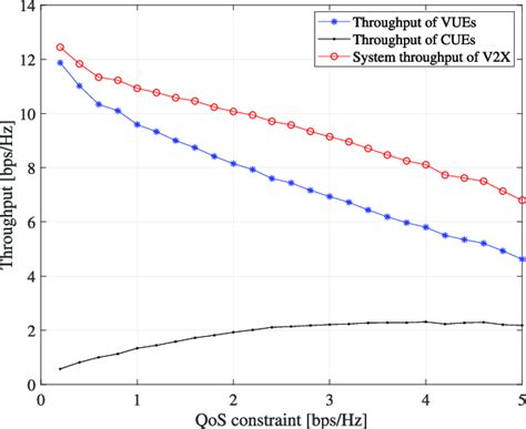 throughput versus qos constraint download scientific diagram