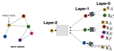 从图graph到图卷积graph Convolution：漫谈图神经网络 二 搜狐大视野 搜狐新闻