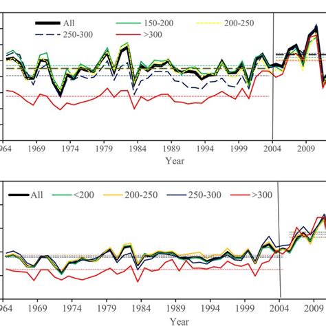 Comparison Of Tree Growth From To For Different Age Class Of Download Scientific