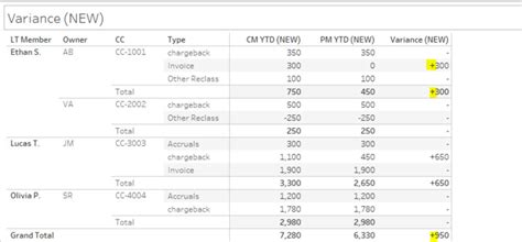 How To Create A Summary Table In Tableau Dashboard To Show Current Month Year To Date Vs Prior