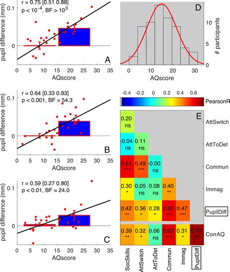Pupillometry Reveals Perceptual Differences That Are Tightly Linked To