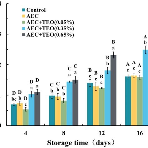 The Effect Of Alginate Based Ec With Thyme Essential Oil On Appearance