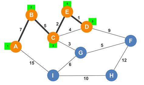 Prims Algorithm Visually Explained By Dino Cajic Level Up Coding
