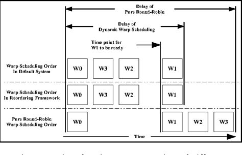 Figure 9 From Warp Based Loadstore Reordering To Improve Gpu Data