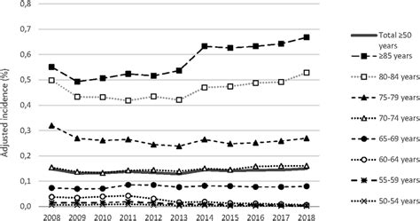 Line Graph Showing The Incidence Of Neovascular Age Related Macular