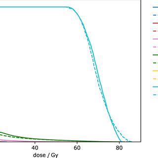 Comparison Between DVH Diagrams For Patient 2 Download Scientific Diagram