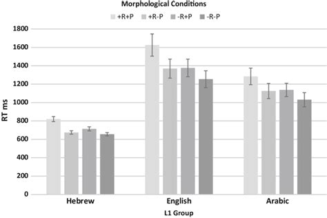 mean rts by subjects for each l1 group in the four morphological