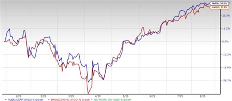 Nvidia Vs Broadcom Which Ai Semiconductor Stock Offers More Upside