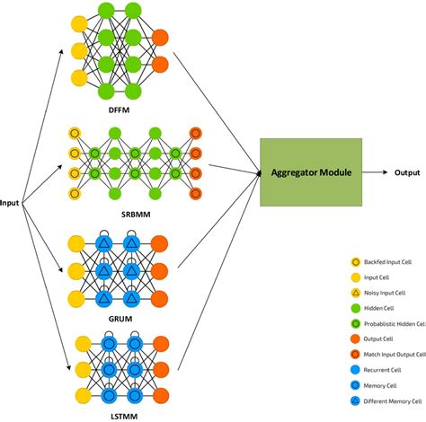Proposed Modular Deep Neural Network Architecture Download Scientific Diagram