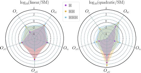 Figure 3 From Automated One Loop Computations In The SMEFT Semantic