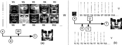 Graph Representation Of A Ppca And B Mvfa An Example Of The Factor
