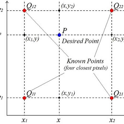 Estimation Scenario In Bilinear Interpolation Download Scientific