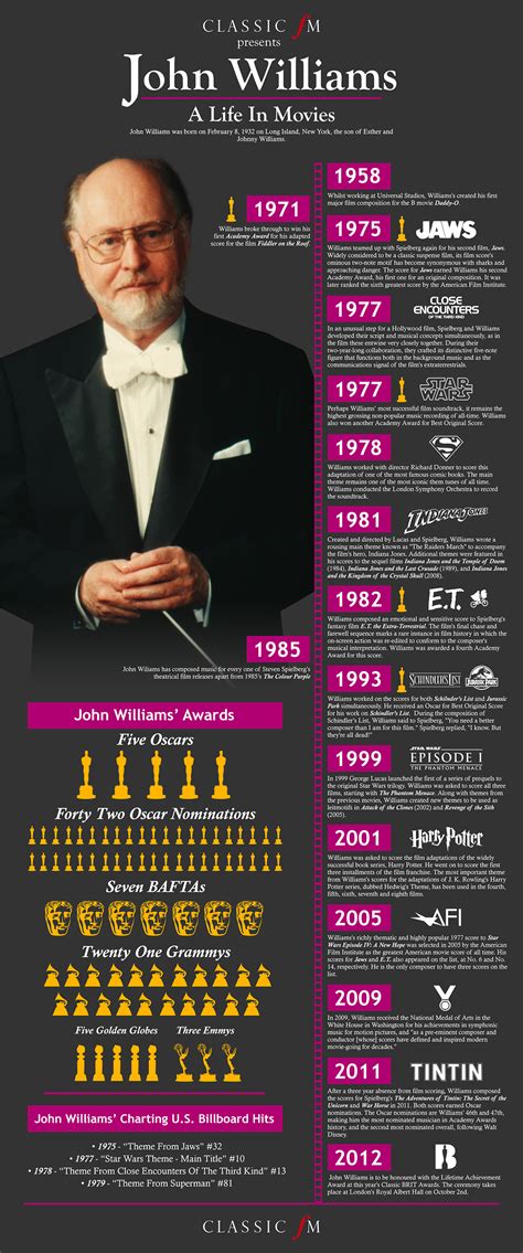 John Williams Composer Timeline Ppt John Williams February 8 1932