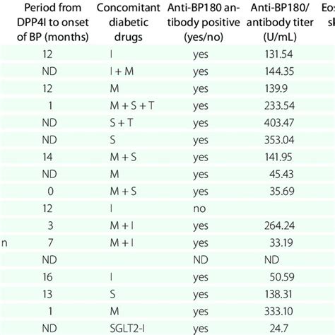 Characteristics Of Elderly Diabetic Patients Treated With Dipeptidyl