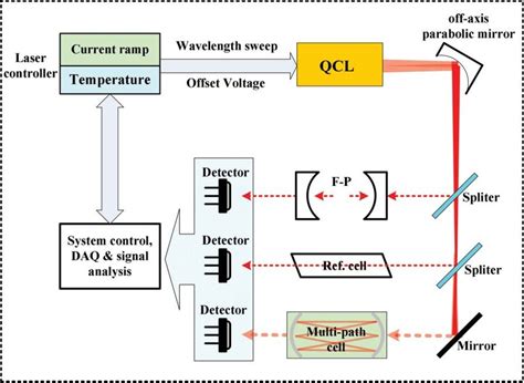 Schematic Of The Experimental Setup For Qcl Based Spectrometer Color Download Scientific