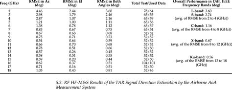 Rmse Of Aoa Estimations At Frequencies And Frequency Bands Download Scientific Diagram