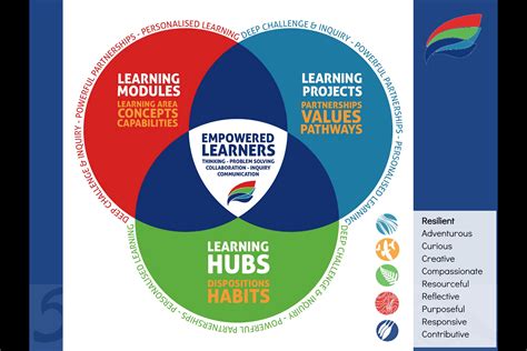 Principal Possum Dispositional Curriculum Supporting Young People To