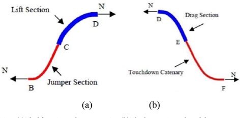 table 2 from dynamic analysis of the subsea production system with lazy