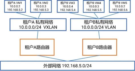Openstack网络原理和实现 知乎