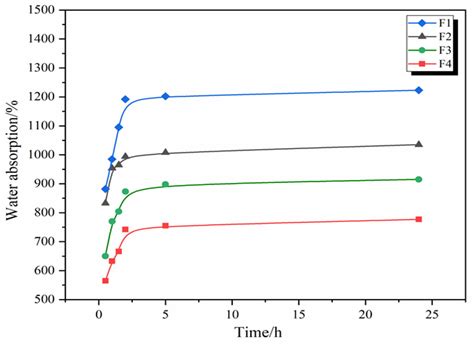 Preparation And Characterization Of Glucose Based Self Blowing Non Isocyanate Polyurethane Nipu