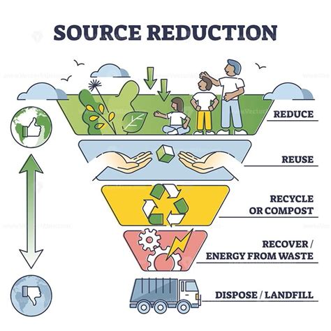 Source Reduction And Environmental Friendly Waste Management Outline