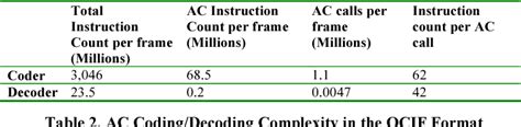 Table 2 From High Performance Arithmetic Coding Vlsi Macro For The H264 Video Compression