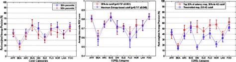 Comparisons When Selecting Salient Regions Using The Top 65 Most