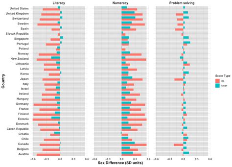Beyond Mean Scores Sex Differences In Literacy Numeracy And Problem