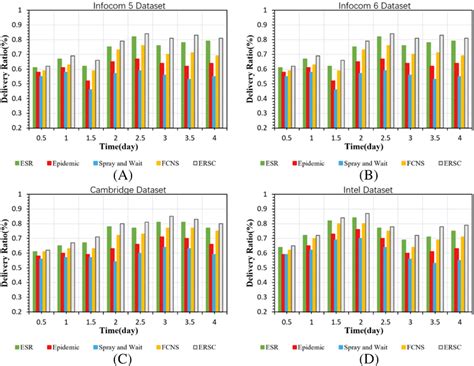 Histogram Of Delivery Ratio Comparisons Download Scientific Diagram