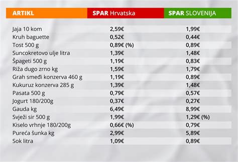 Usporedili smo cijene 40 proizvoda u hrvatskom i slovenskom Sparu ...