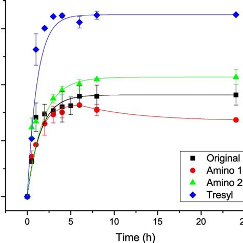 A Immobilisation Kinetics For Lysozyme Filled Square Original