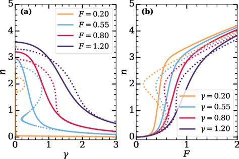 Figure 2 From Dynamic Hysteresis Across A Dissipative Multi Mode Phase Transition Semantic Scholar