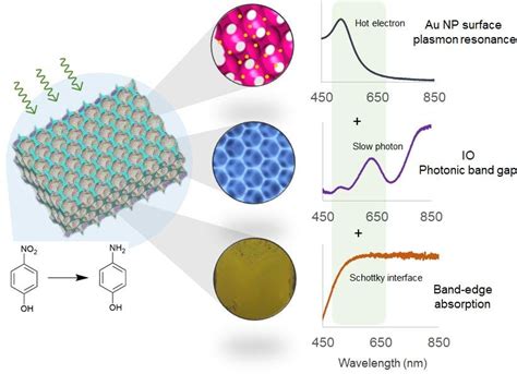 Representation Of Semiconductor Photonic Crystal Plasmonic Download Scientific Diagram