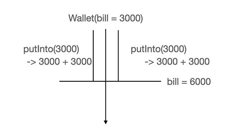 동시성 테스트와 Countdownlatch 그냥 코딩하는 사람의 블로그