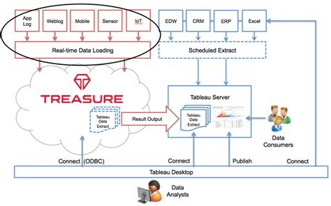 4 steps to big data analytics with tableau and treasure data treasure